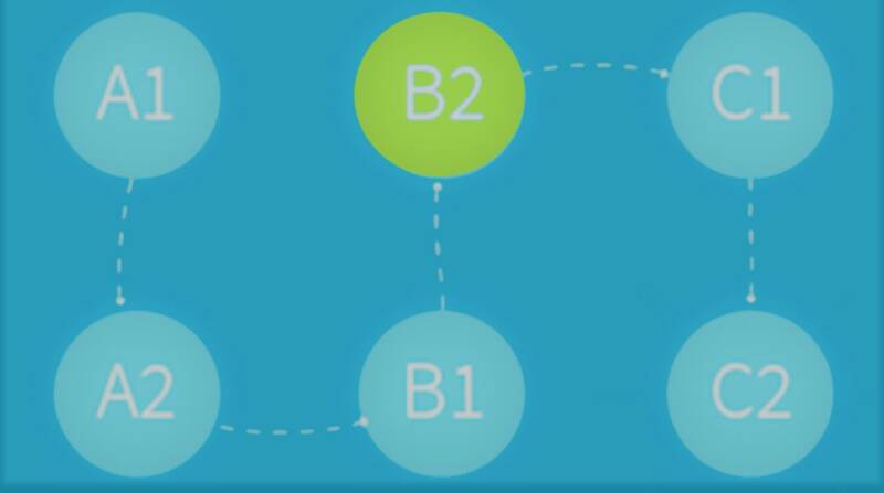 À quoi correspondent les niveaux d'anglais CECRL ? A1, A2, B1...