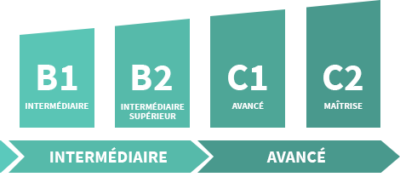 Formation au français FLE éligible CPF en ligne | Clic-Campus.fr