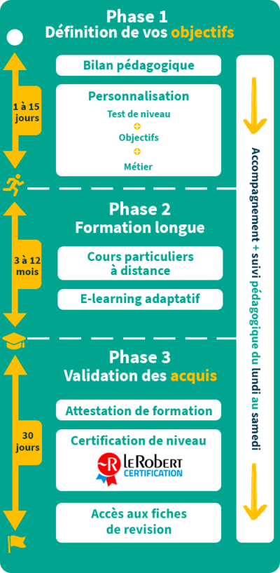 Formation au français FLE éligible CPF en ligne | Clic-Campus.fr